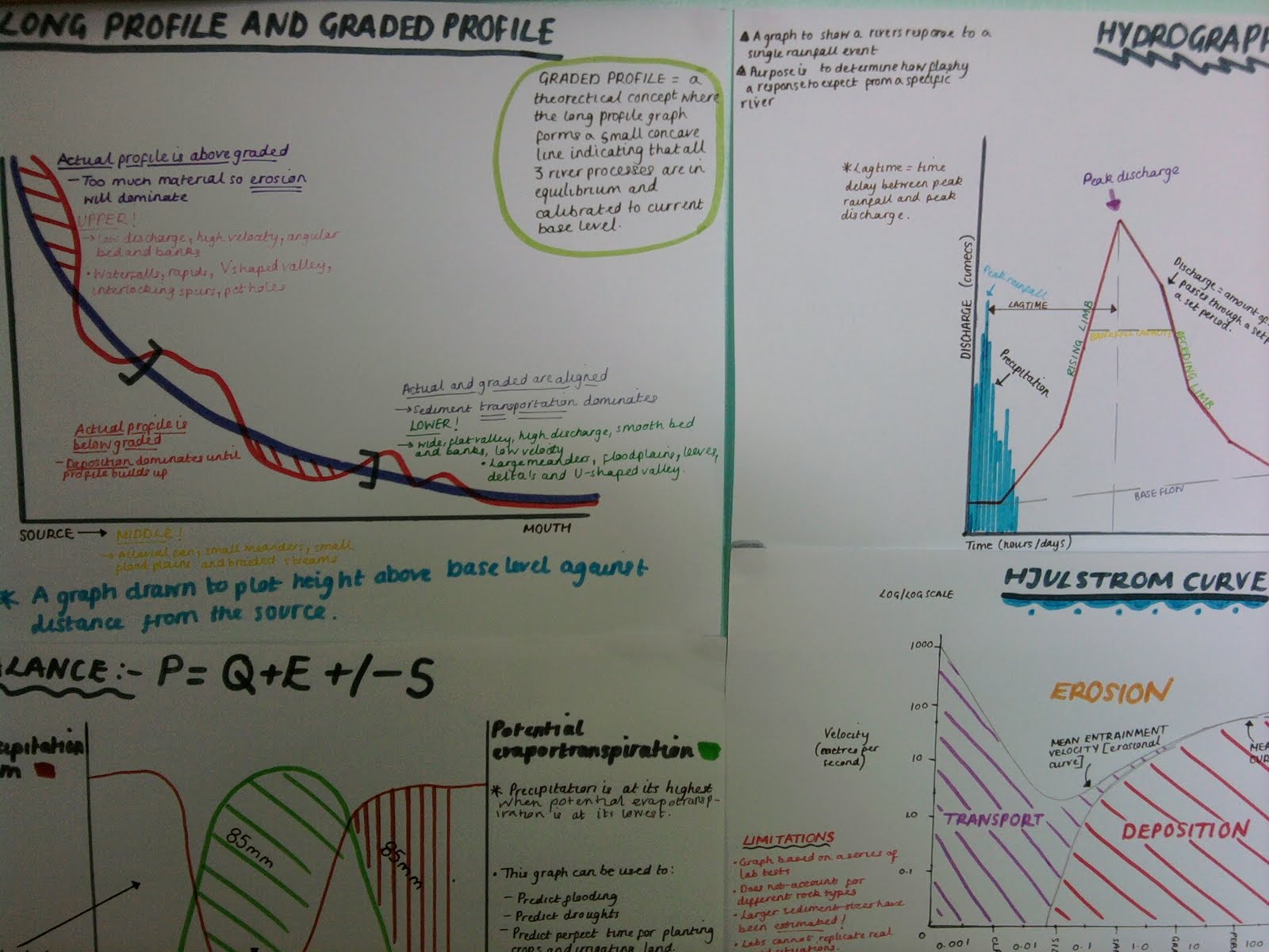 What I learnt in Geography this week.....: Revision