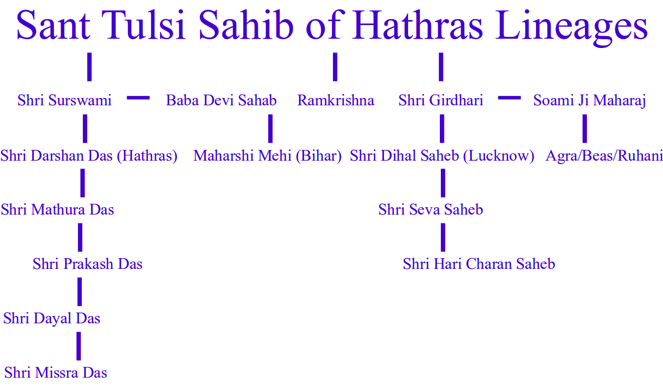 Sant Mat Radhasoami: Guru Lineage Charts of Radhasoami, Sant Mat, Surat ...