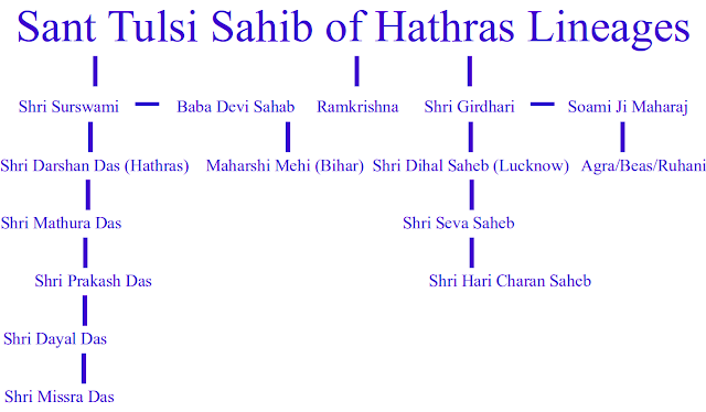 Sant Mat Radhasoami: Guru Lineage Charts of Radhasoami, Sant Mat, Surat ...