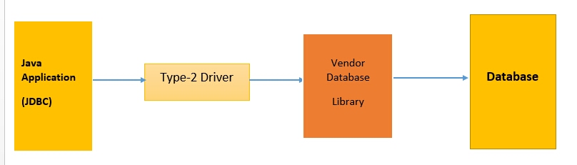Java JDBC Driver - Javastudypoint
