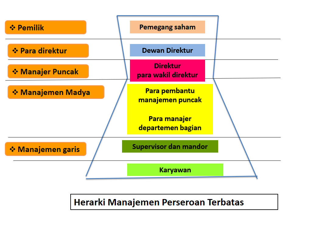Perseroan Terbatas (PT) - CARALIK
