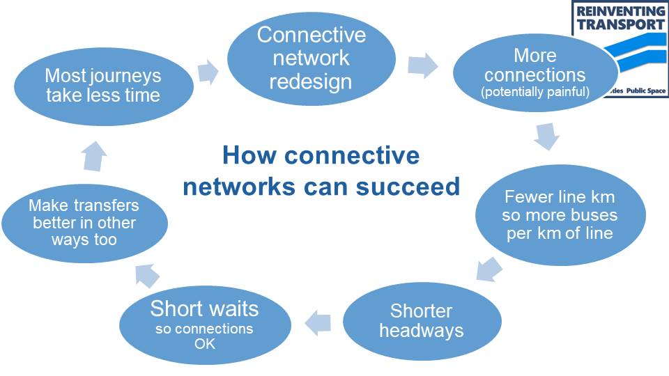 Simplify and Connect: a key to better bus networks