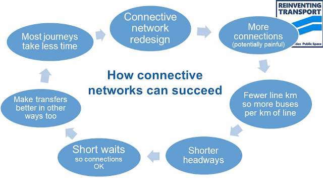 Simplify and Connect: a key to better bus networks