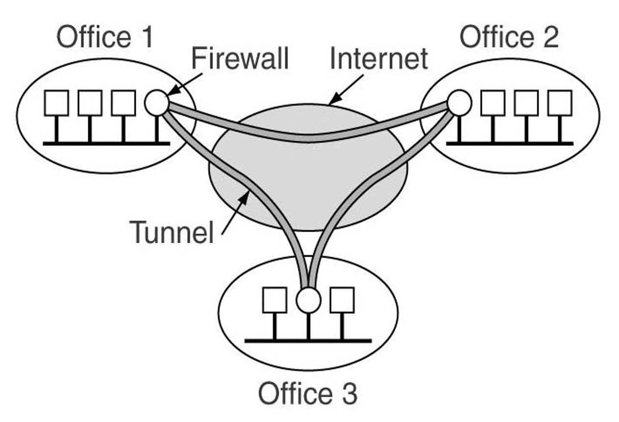 information Technology: What is Virtual Private Network , when to ...