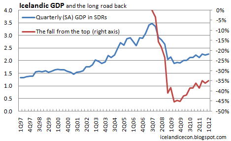 Icelandic Economics: The New GDP Figures
