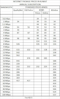 Things related to Kuwait