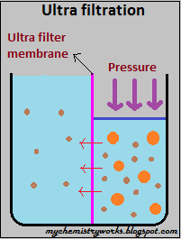 Purification Of Colloids