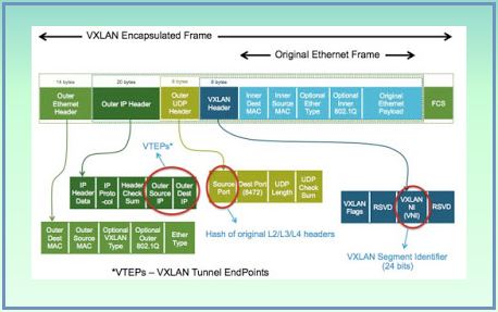 NETWORKER: VXLAN - Virtual Extensible LAN