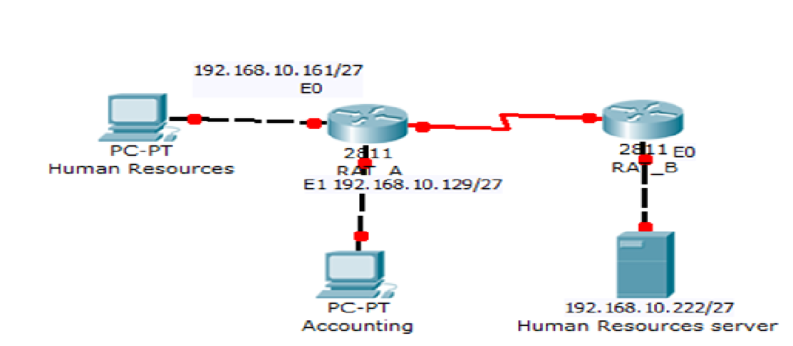 Concepts Of Networking Over VIRL GNS3 D ACCESS CONTROL LIST Concepts Of Networking Over VIRL GNS3 D ACCESS CONTROL LIST