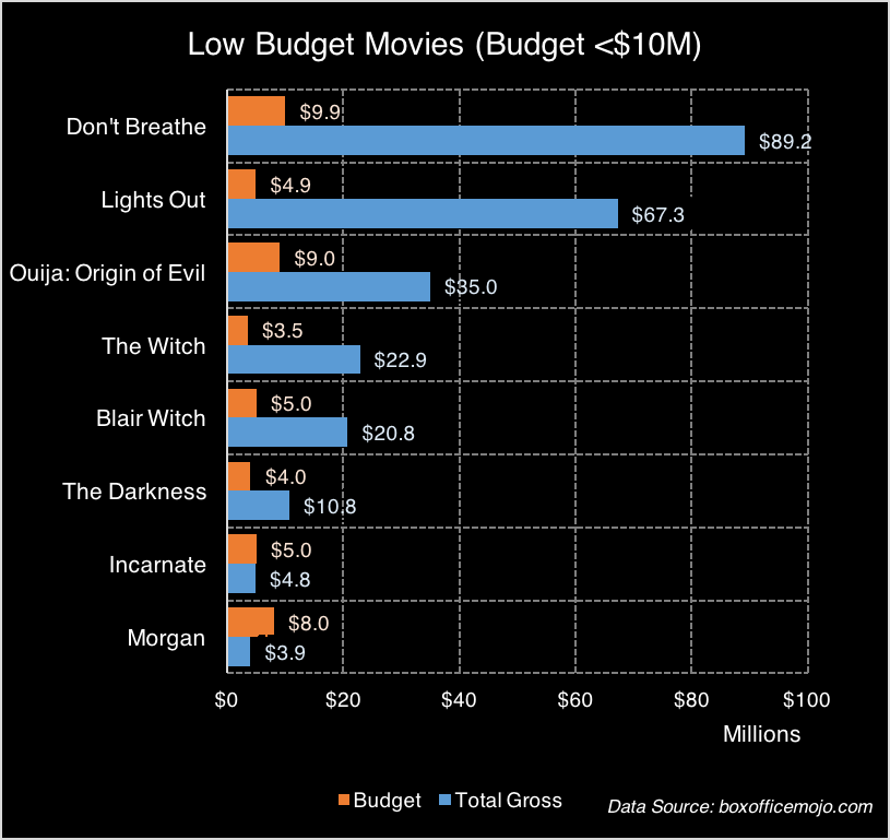 Senseless Cinema: Low-Budget Horror Movies in 2016: Box-Office Results