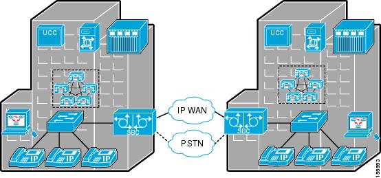CUCM Deployment Models