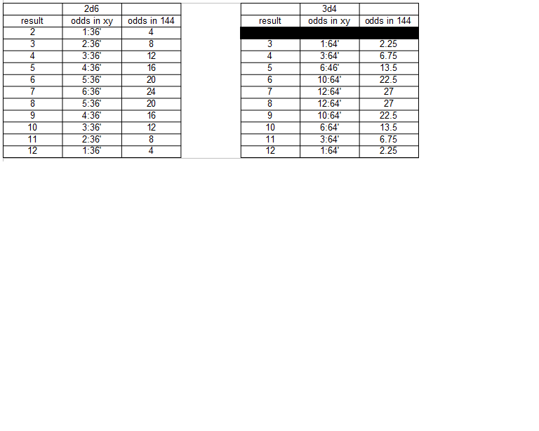All Funnies and Games: "Show Your Work" the 3d4 vs 2d6 follow-up