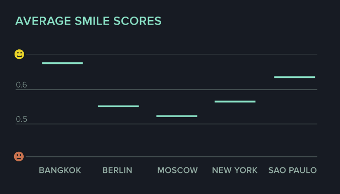 Projeto SelfieCity - Estilo dos selfies em cinco cidades do mundo