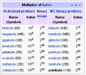 Bit, Byte, Kilobyte, Megabyte, Gigabyte, Terabyte, Petabyte ...: Dosya ...
