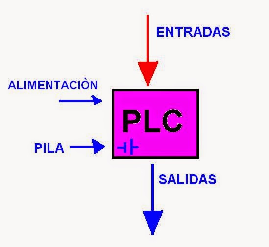 control lógico programable