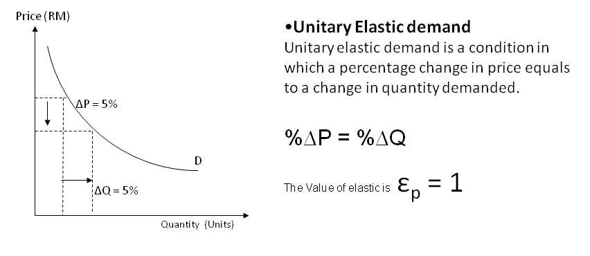 Elasticity of Demand ~ Economics