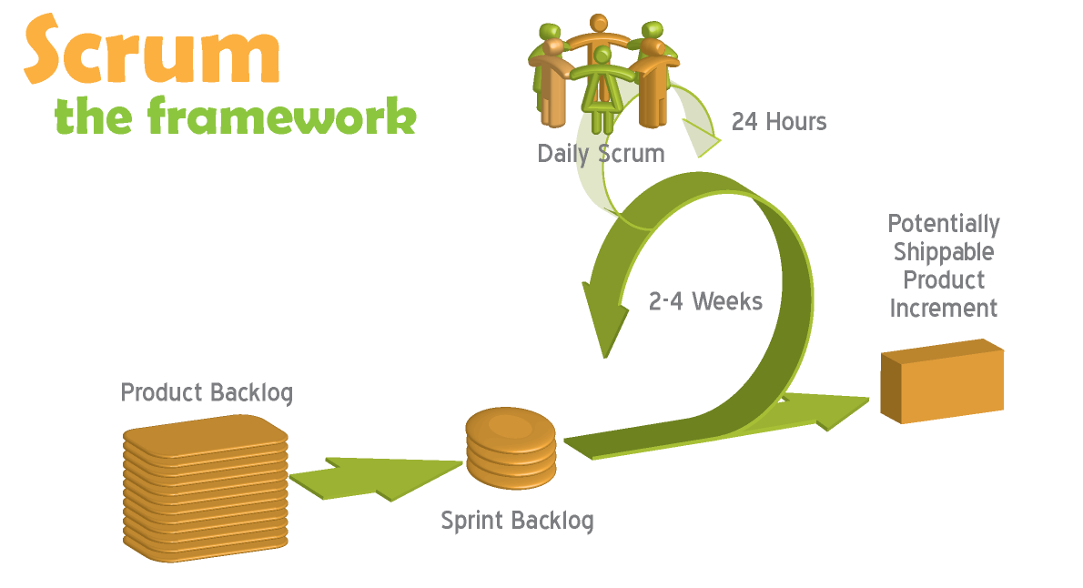 Analisis y diseño de software: Ciclo de vida scrum