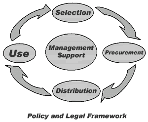 H.A File: DRUG MANAGEMENT CYCLE