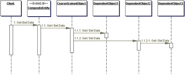 PATRONES DE DISEÑO: Entidad compuesta (COMPOSITE ENTITY)