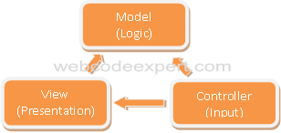 What is Asp.Net MVC? Its work flow,goals and advantages ~ Asp.Net,C# ...