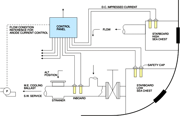 Bagas Albany Ridwan: Sea Chest (kotak laut) kapal
