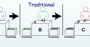 Study of Manufacturing System: Continuous Flow Production, Traditional ...