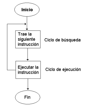 Interfaz del bus: Ciclo de Instrucción