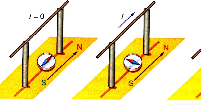 EL FÍSICO LOCO: Experimento de Oersted