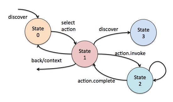 Data models for the Internet of Things