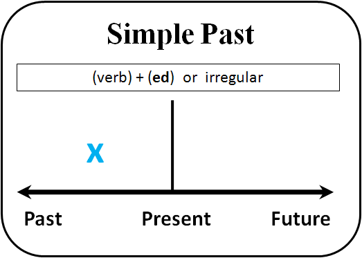 English for All - E4A: SIMPLE PAST TENSE Part. 1