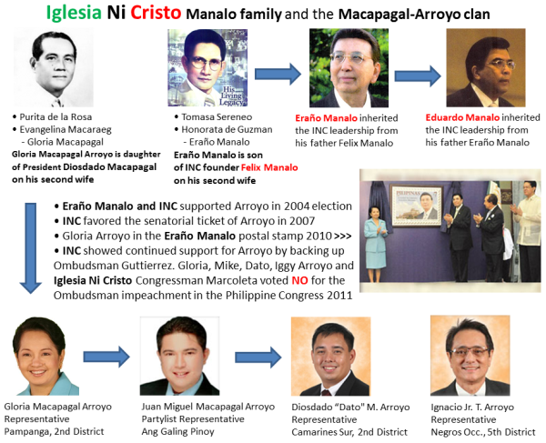 Iglesia Ni Cristo Manalo family and the Macapagal-Arroyo clan