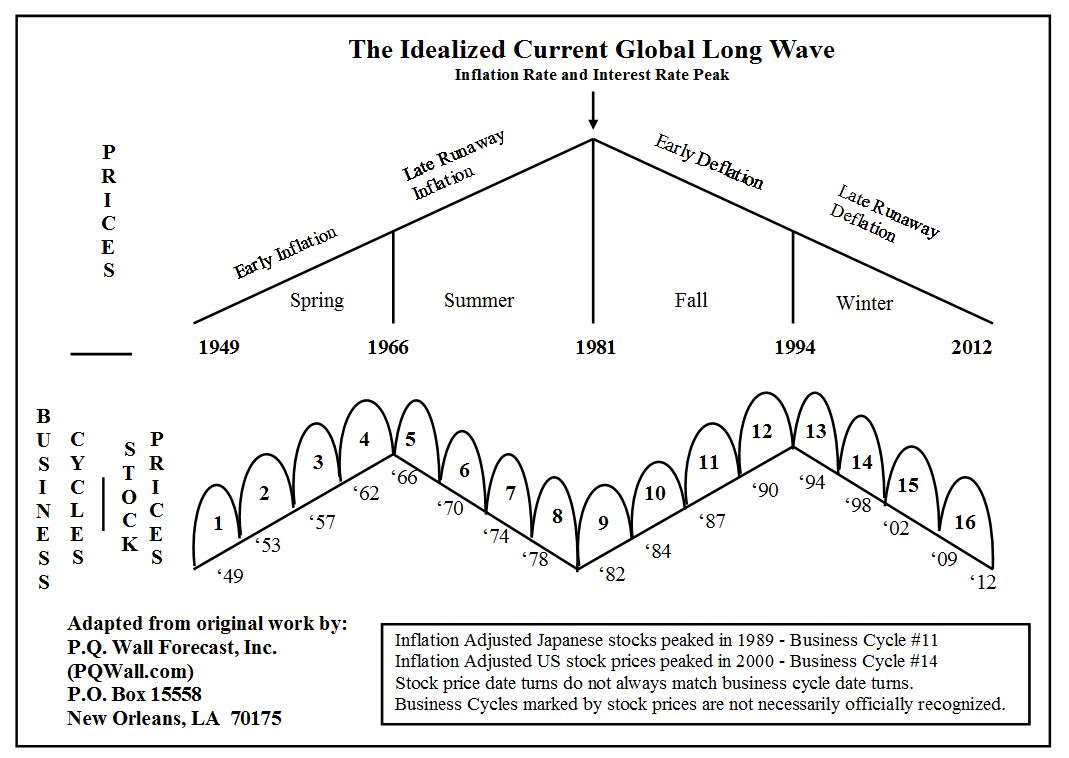 Time Price Research: The Kondratieff Cycle And Subdivisions