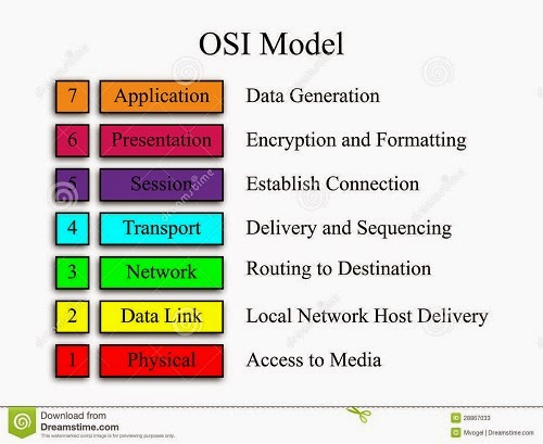 MODELO OSI | Electiva VI