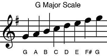 Rn Guitar Classes: G Major Scale On Guitar