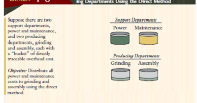 Direct method of allocation and sequential method of allocation ...