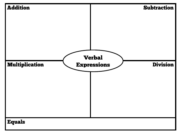 Classifying Verbal Expressions by Operation - Graphic Organizer | TJ ...