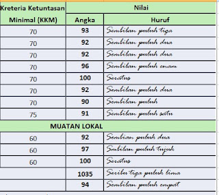 Cara Mudah Menghitung Nilai Rata - Rata pada Rapot - Asisten Kelas