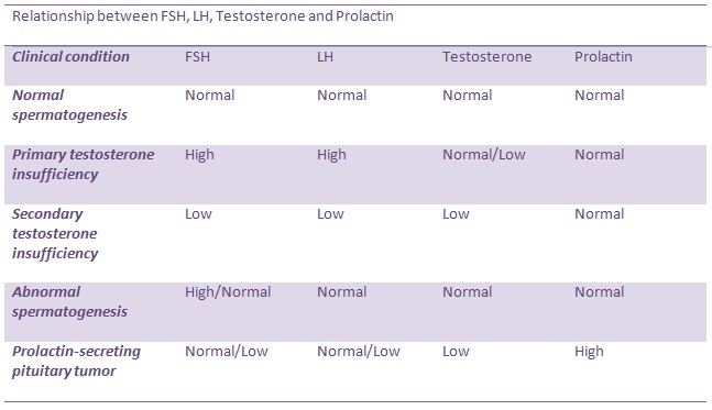 hEiDiMatEs - MeDICinE: Infertility : definition, causes and investigation
