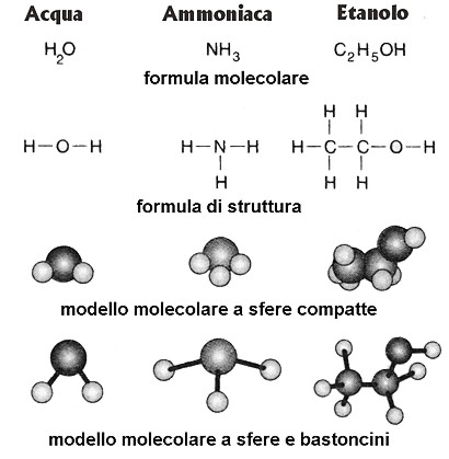 Appunti di chimica: Le formule chimiche