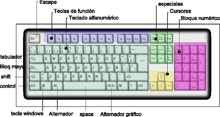Teclado de computadora señalando la tecla mas importantes - Imagui