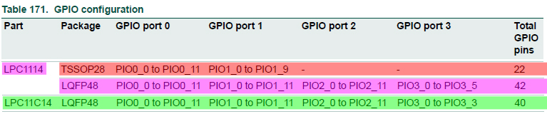 FongArm: LPC1114 GPIO interrupt registers and total pins