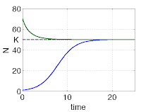 ThePEG - Equation of the Month: Logistic growth