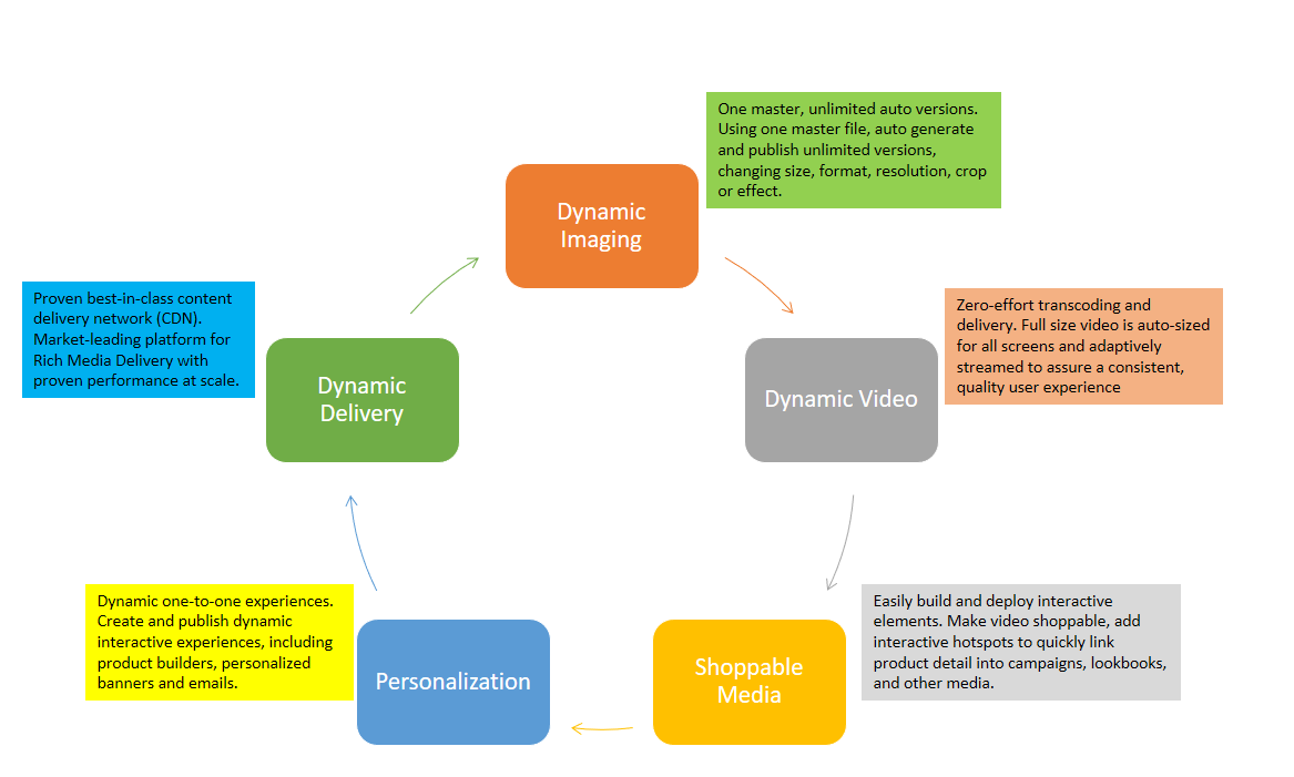 Adobe Experience Manager Tutorials: Dynamic Media & Related Features in ...