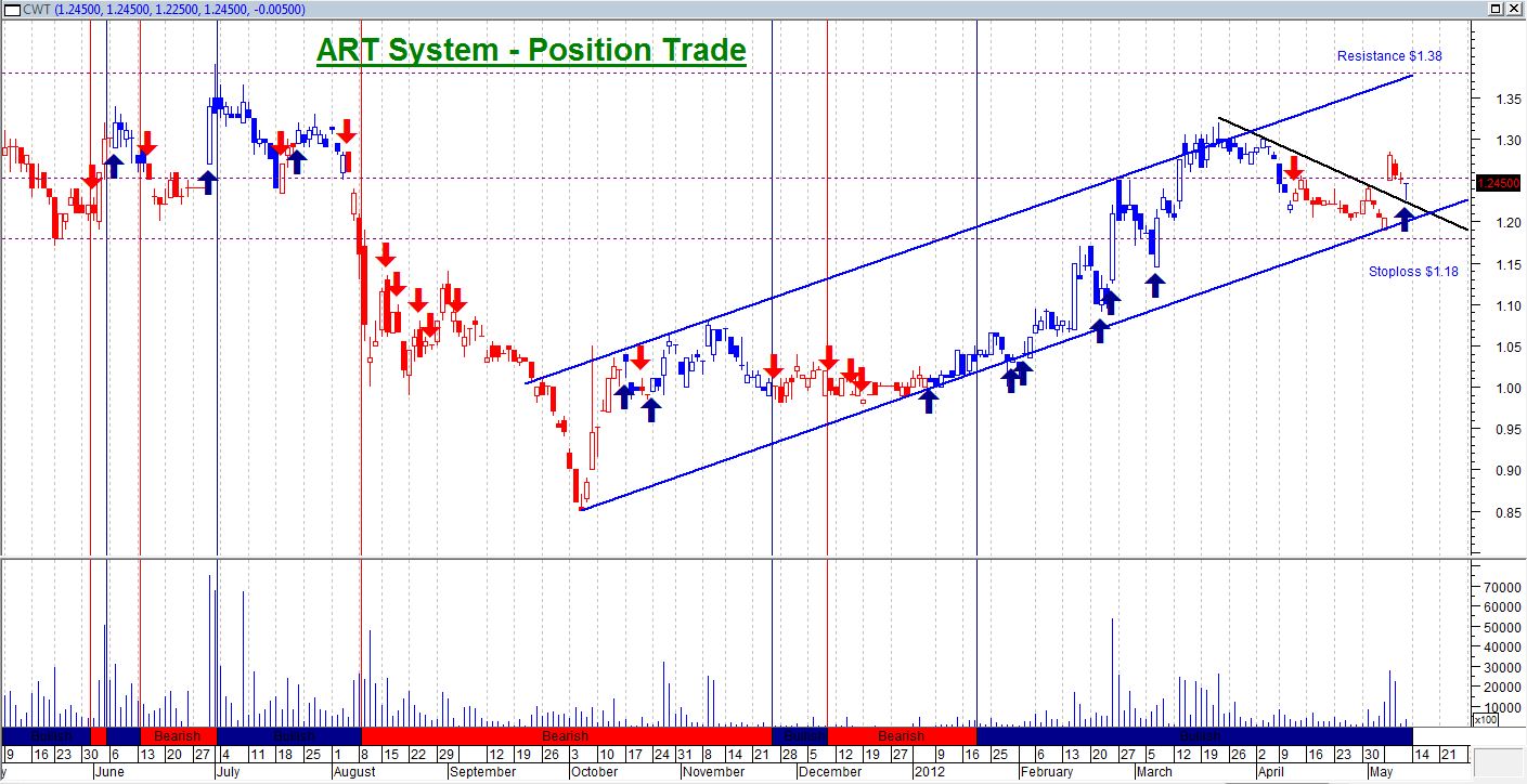 Daniel Loh: Singapore Stock Tip: CWT and Genting contrasting fortunes ...