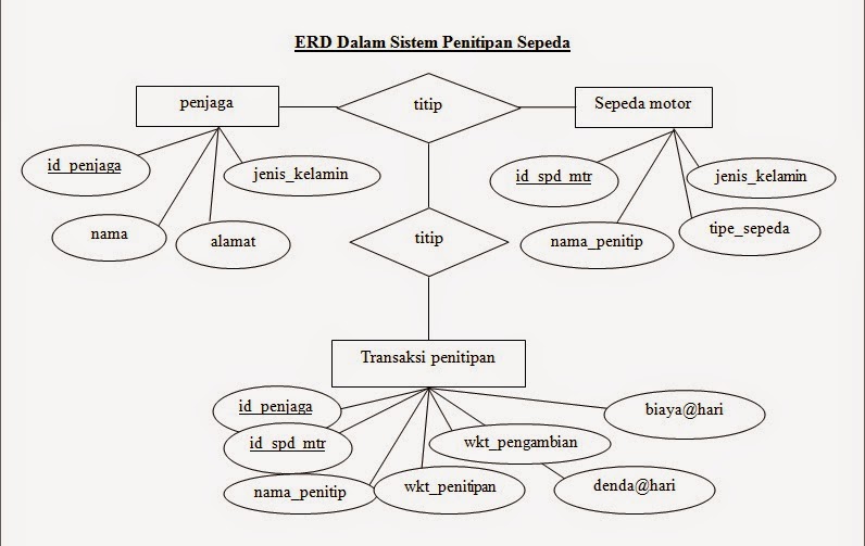Study IT: Rancangan tabel dan ERD