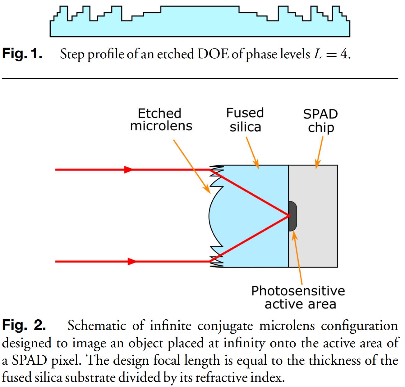 Image Sensors World: Large Microlens for SPAD Pixels