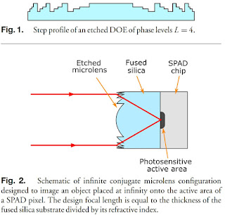 Large Microlens for SPAD Pixels - F4News