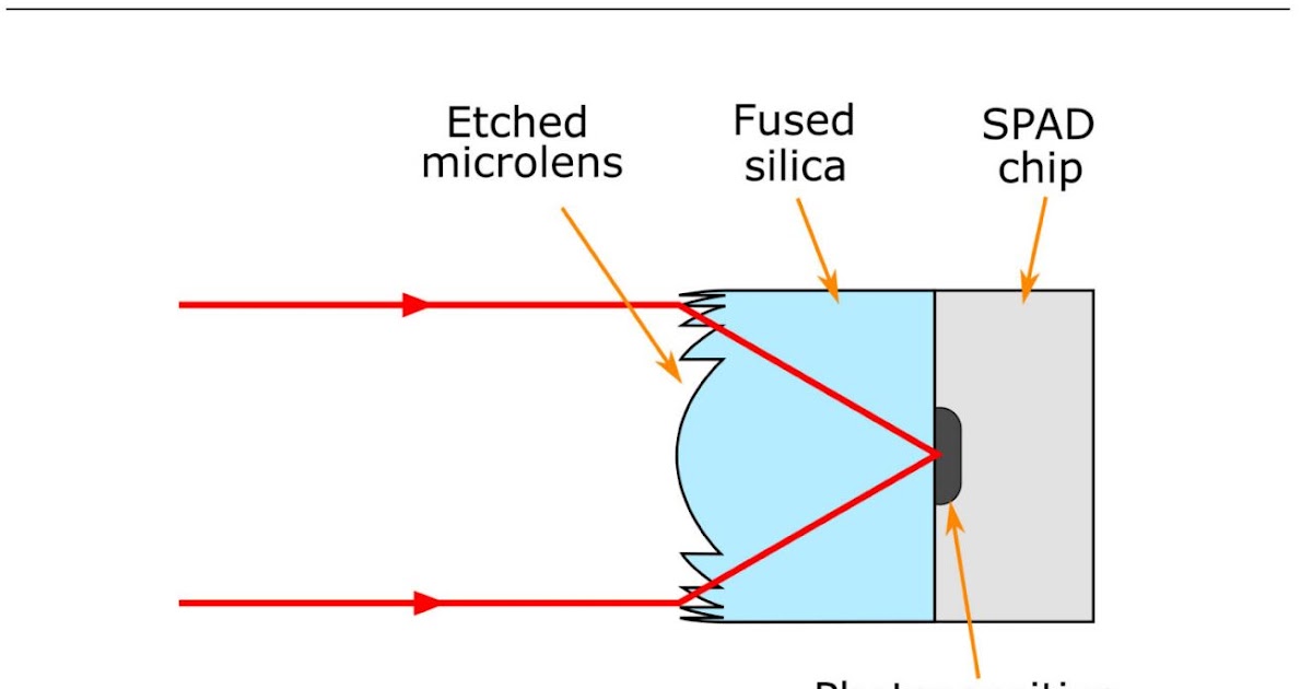Image Sensors World: Large Microlens for SPAD Pixels