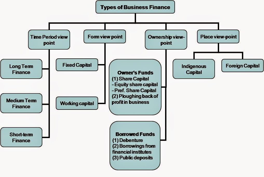 Physics Learn: SOURCES OF BUSINESS FINANCE commerce std 11 & 12 GSEB