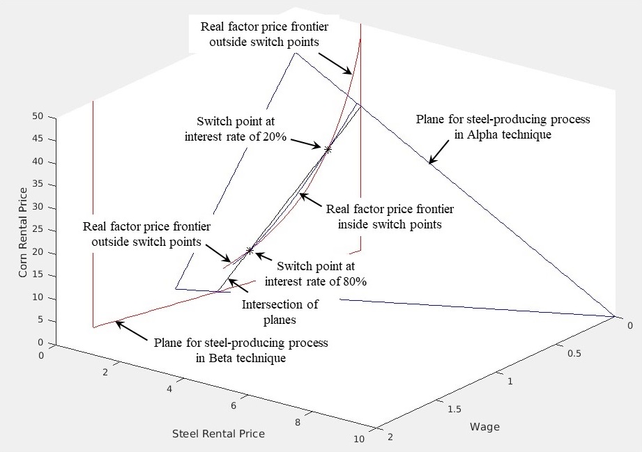 Thoughts On Economics: The Factor Price Frontier In The Space Of Factor ...